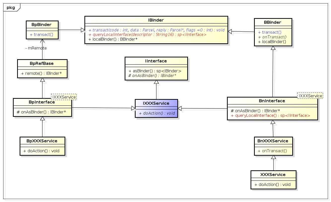 Android Binder详解_memorydealer-CSDN博客