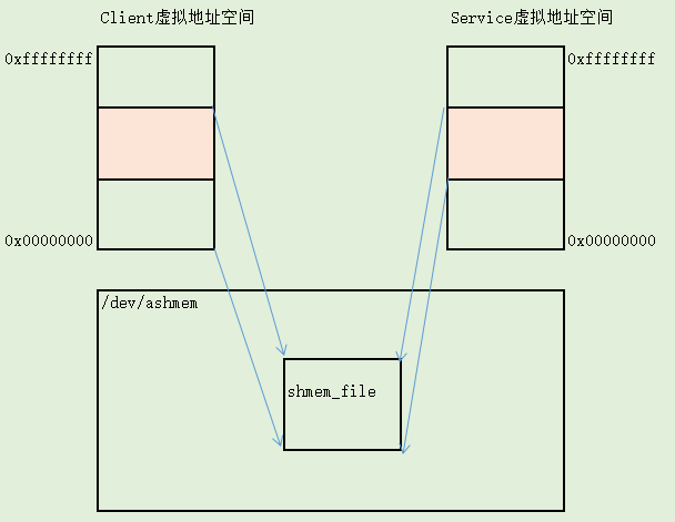 Android Binder详解_memorydealer-CSDN博客