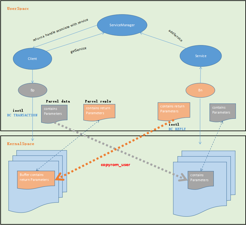 Android Binder详解_memorydealer-CSDN博客