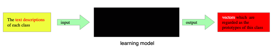 A Survey of Zero-Shot Learning: Settings, Methods, and Applications ...