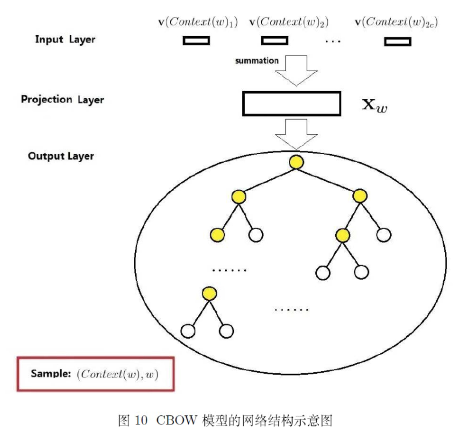 word2vec进阶之skim-gram和CBOW模型（Hierarchical Softmax、Negative Sampling）-CSDN博客