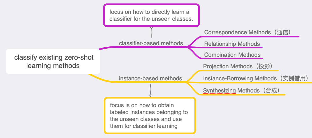 A Survey of Zero-Shot Learning: Settings, Methods, and Applications ...