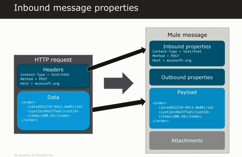 mule应用之MEL（payload，property赋值）_mule payload-CSDN博客