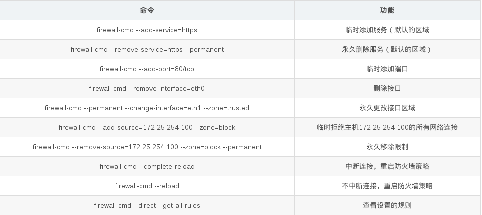 Firewalld详解_fiwalld-CSDN博客