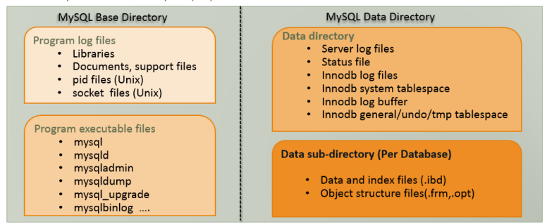 MySQL架构图解_mysql 5.7架构-CSDN博客