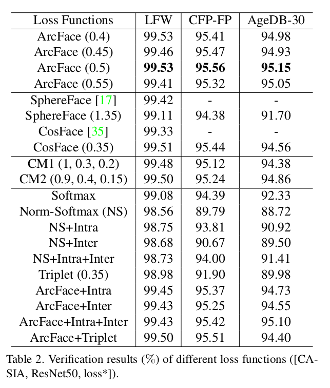 ArcFace（insightface）论文翻译——中英文对照+标注总结_arcface译文-CSDN博客