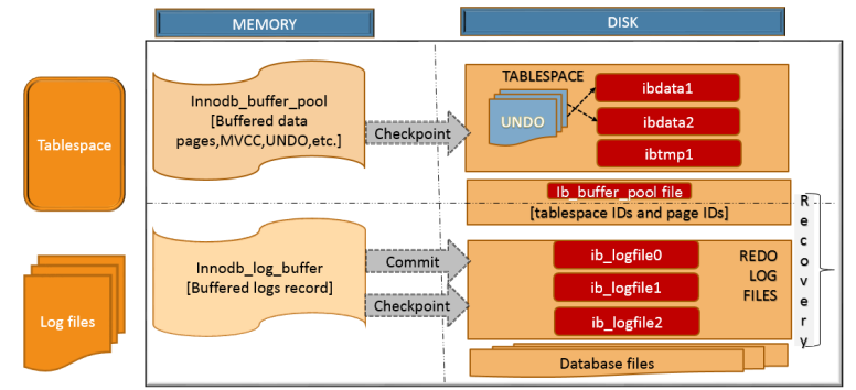 Mysql架构图解mysql 57架构 Csdn博客