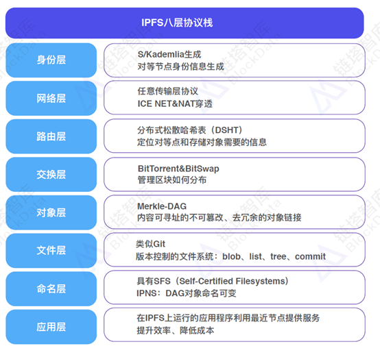 （一）IPFS基础原理_ipfs原理-CSDN博客
