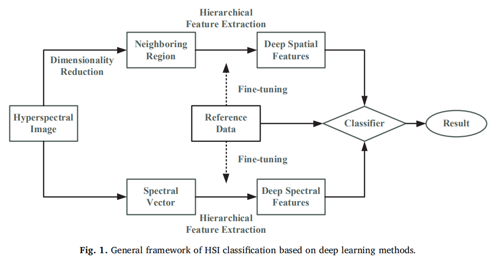 RPNet对高光谱图像分类《Hyperspectral image classification via a random patches ...