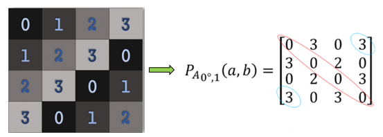 灰度共生矩阵(gray Level Co Occurrence Matrix,glcm)灰度共生矩阵 图像复杂度 Csdn博客