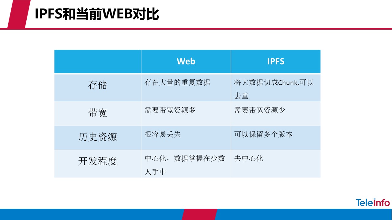 （三）IPFS技术分享_ipfs底层技术原理及源码分析.ppt-CSDN博客