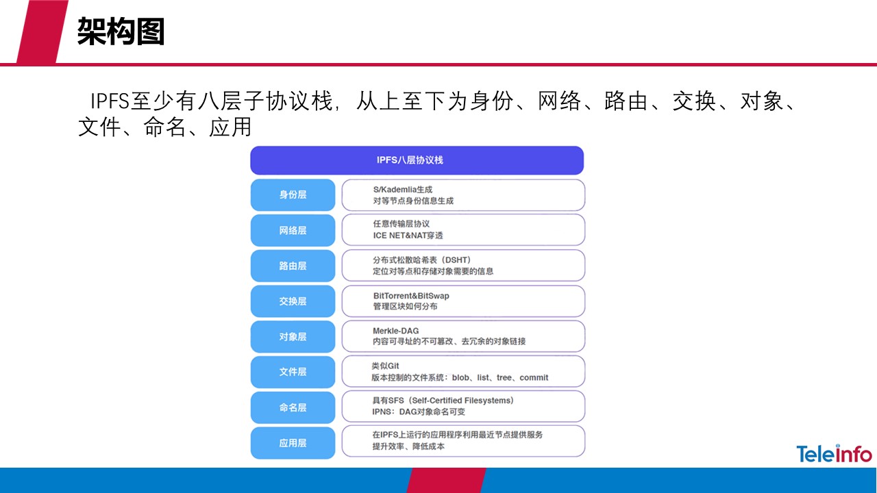 （三）IPFS技术分享_ipfs底层技术原理及源码分析.ppt-CSDN博客