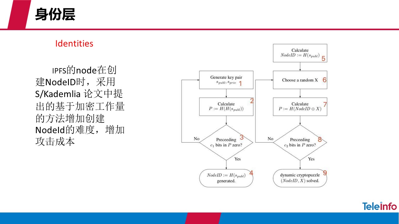 （三）IPFS技术分享_ipfs底层技术原理及源码分析.ppt-CSDN博客
