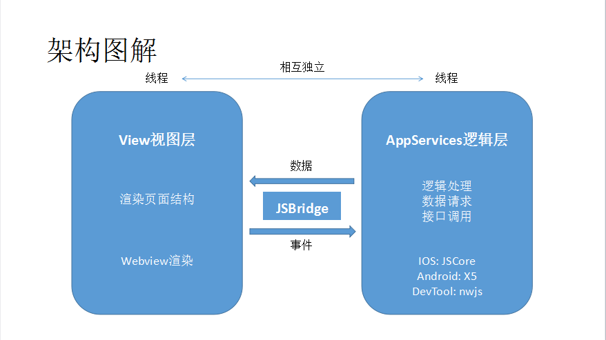 小程序开发需要的技术微信小程序开发方案描述怎么写 Csdn博客 