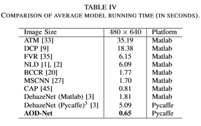 AOD-NET：An All-in-One Network for Dehazing and Beyond_aodnet-CSDN博客