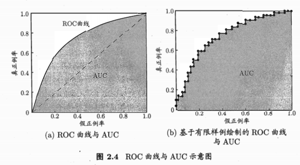 【机器学习】POC & AUC_poc曲线-CSDN博客