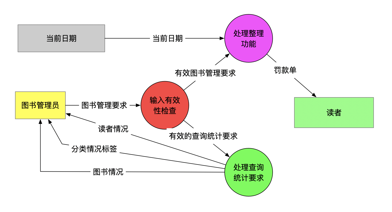 SA方法分析-图书管理系统_sa分析-CSDN博客