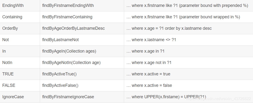 Springboot整合 Springdata 自定义sql 的使用springdatasourcedynamicextendssqlwhere Csdn博客