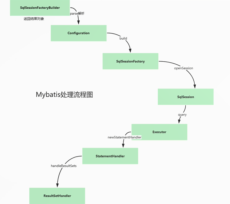 Mybatis 连接mysql数据库底层运行原理_mybatis怎么和mysql连接的底层-CSDN博客