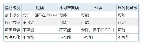 Postgresql中事务的隔离级别postgresql Set Transaction Csdn博客