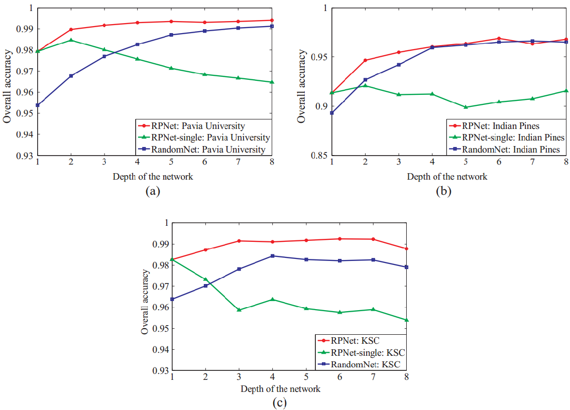 【转载】RPNet对高光谱图像分类《Hyperspectral image classification via a random ...