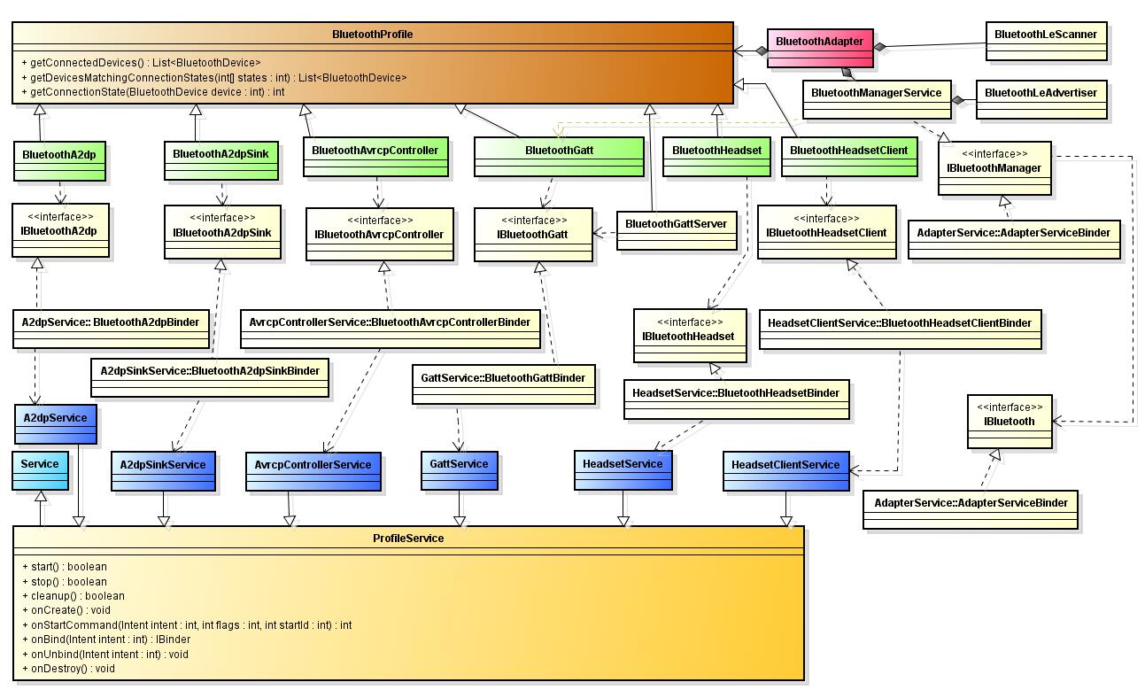 Android Bluetooth源码分析总结 - framework部分_android bluetooth frameword-CSDN博客