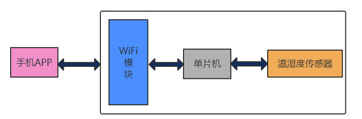 51单片机DHT11温湿度ESP8266WiFi手机APP显示设计_51单片机dht11温湿度 esp8266-CSDN博客