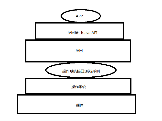 Java、jvm、shell和操作系统之间的关系通过shell命令访问hdfs和熟悉基于eclipsemaven的java开发环境有关联吗 Csdn博客 