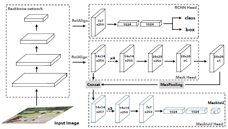 Mask Scoring R-CNN[详解]_mask scoring rcnn代码详解-CSDN博客