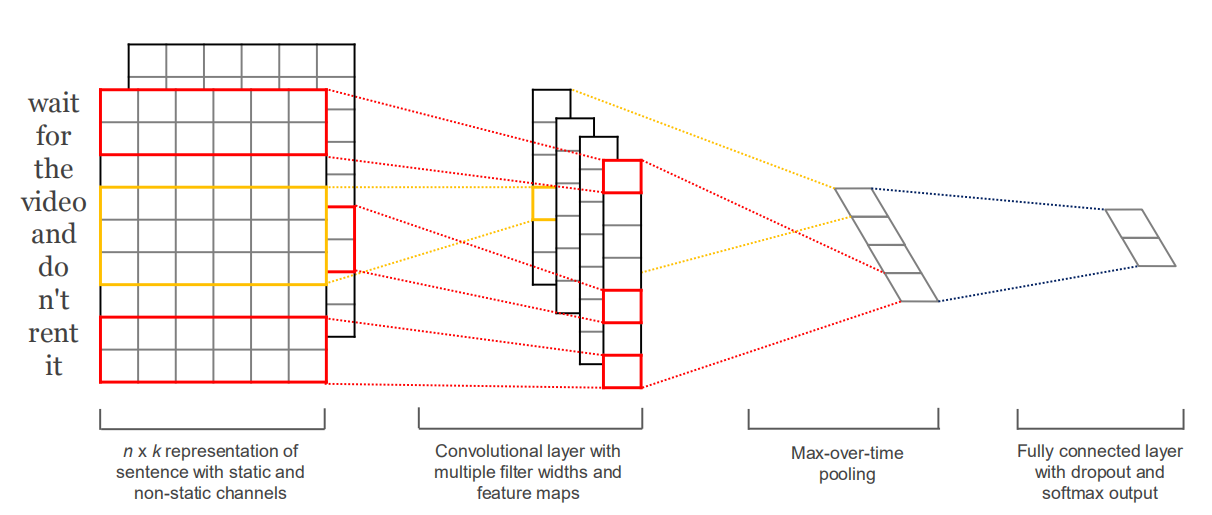 卷积神经网络文本分类模型TextCNN及Tensorflow实现_cnn卷积神经网络文本向量分类-CSDN博客