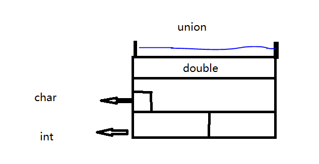 C语言里struct和union的区别_c语言union和struct的区别-CSDN博客