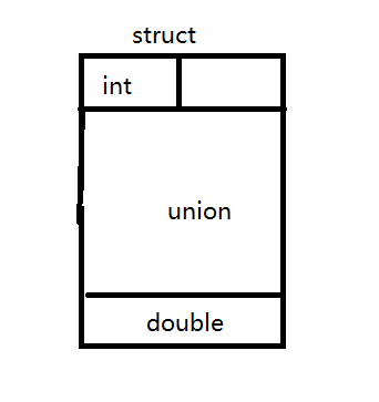 C语言里struct和union的区别_c语言union和struct的区别-CSDN博客