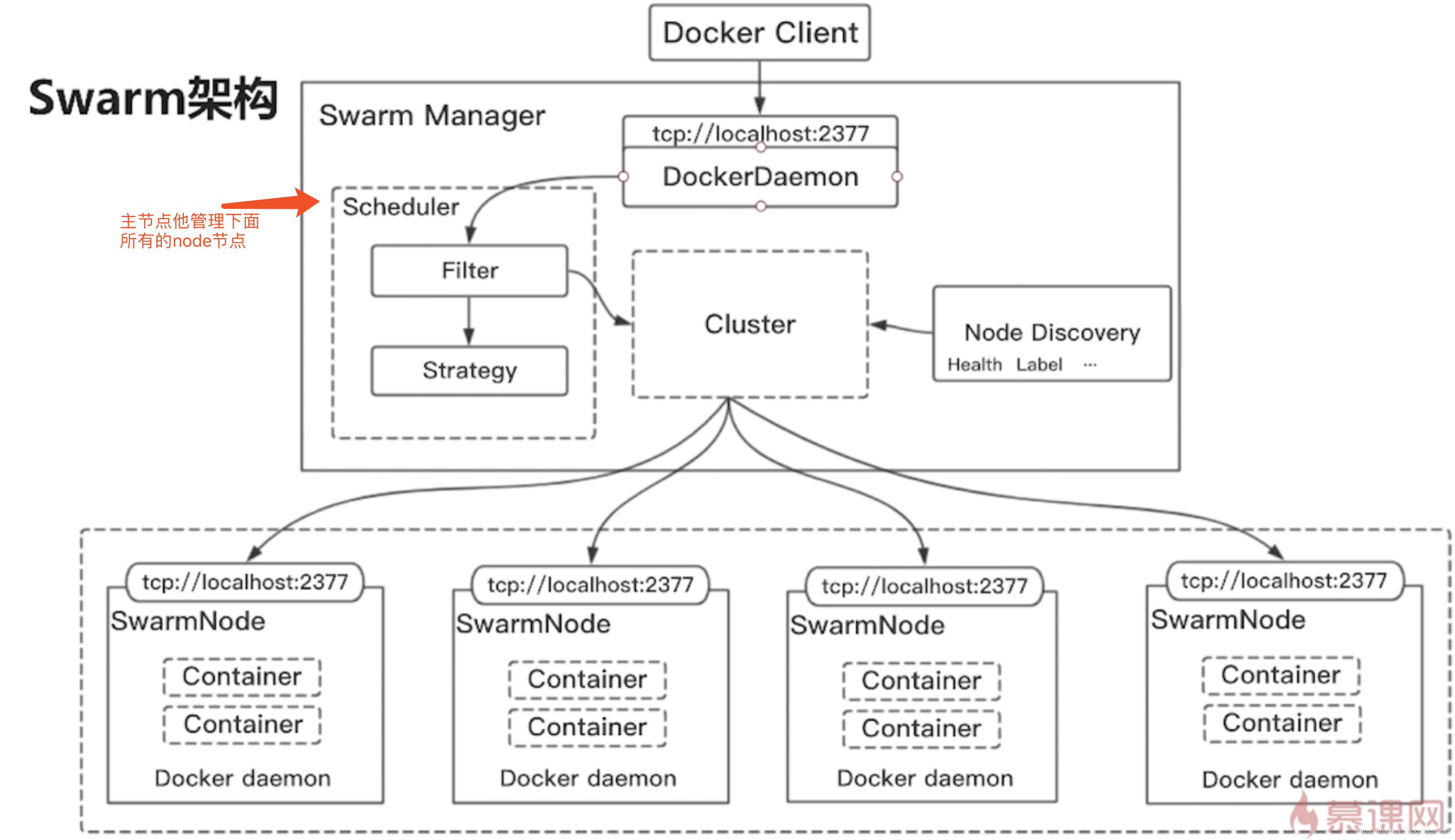 十二、docker三剑客(docker Swarm) Docker Swarm Vip Csdn博客