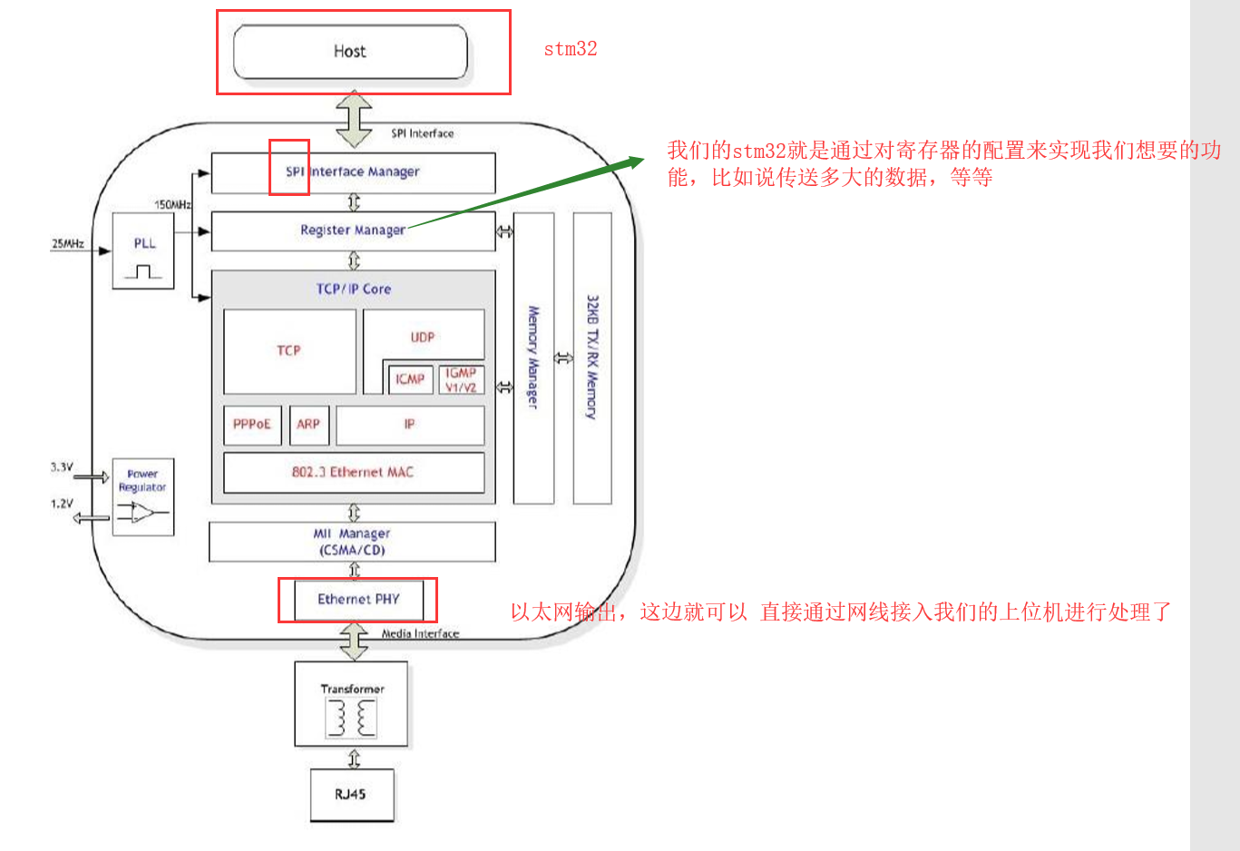STM32--W5500 从入门解读-CSDN博客