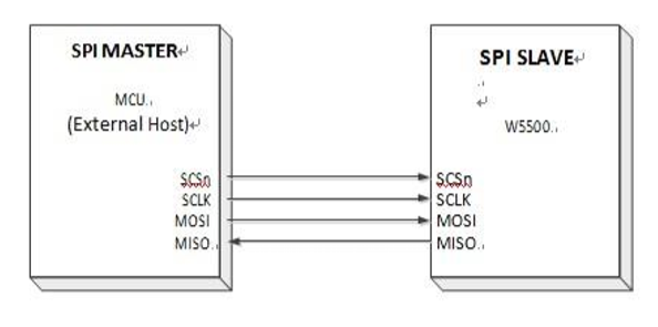 STM32--W5500 从入门解读-CSDN博客