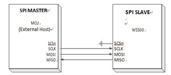 STM32--W5500 从入门解读-CSDN博客