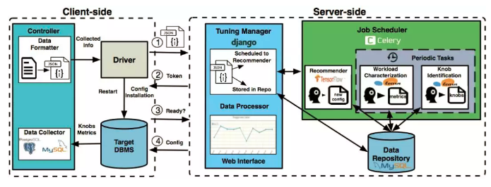【机器学习化DBMS】——ottertune系统原理_ottertune原理-CSDN博客