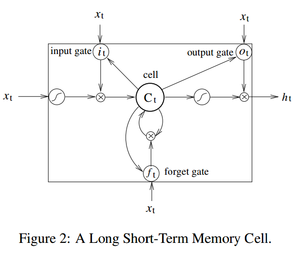 【论文学习】Bidirectional LSTM-CRF Models for Sequence Tagging（论文翻译）_bi-lstm 论文-CSDN博客