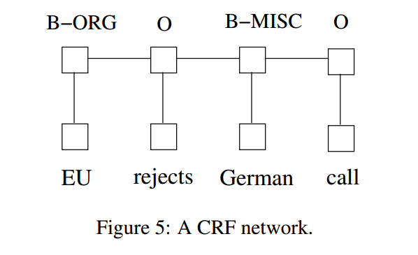 【论文学习】Bidirectional LSTM-CRF Models for Sequence Tagging（论文翻译）_bi-lstm 论文-CSDN博客