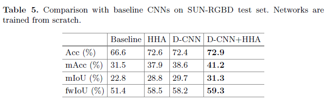 【阅读笔记】《Depth-Aware CNN for RGB-D Segmentation》（D-CNN）（一）——论文部分-CSDN博客