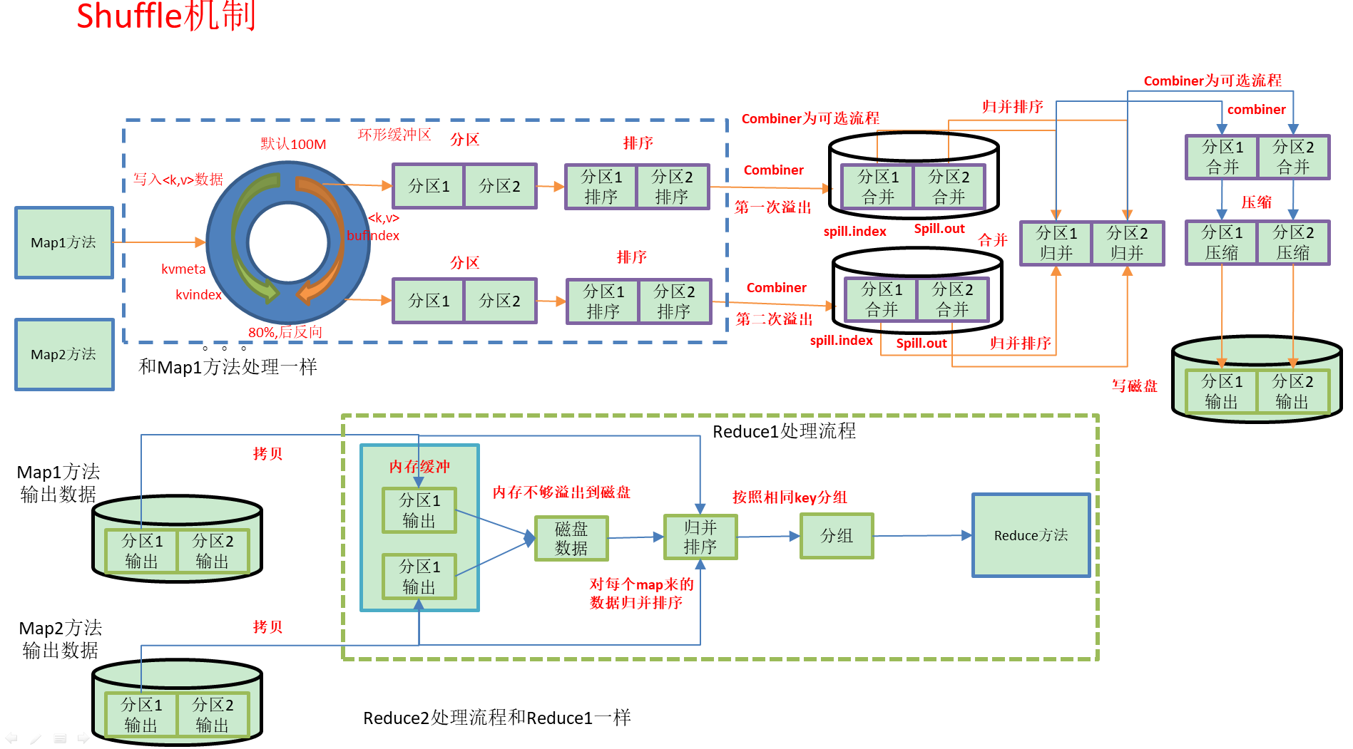 Shuffle机制_shuffle一定会合并吗-CSDN博客