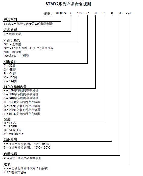 STM32F103复习笔记1：GPIO初始化_use_stm3210c_eval_一直走向深渊的迷途羔羊的博客-CSDN博客