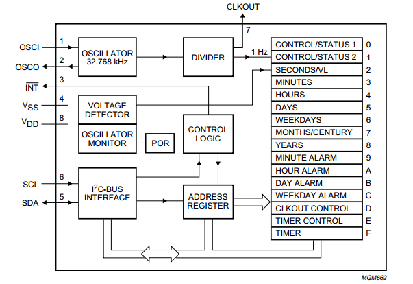 LPC1768 IIC通信示——PCF8563_pcf8563 i2c-CSDN博客