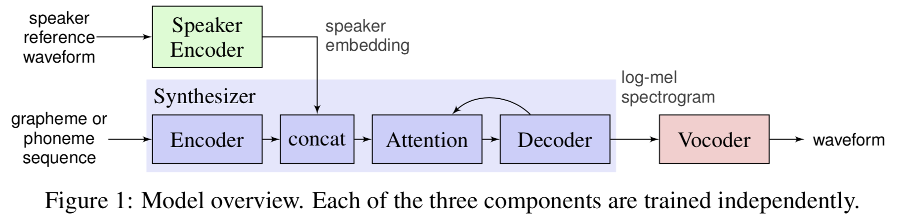 Transfer Learning from Speaker Verification to Multispeaker Text-To-Speech Synthesis-CSDN博客