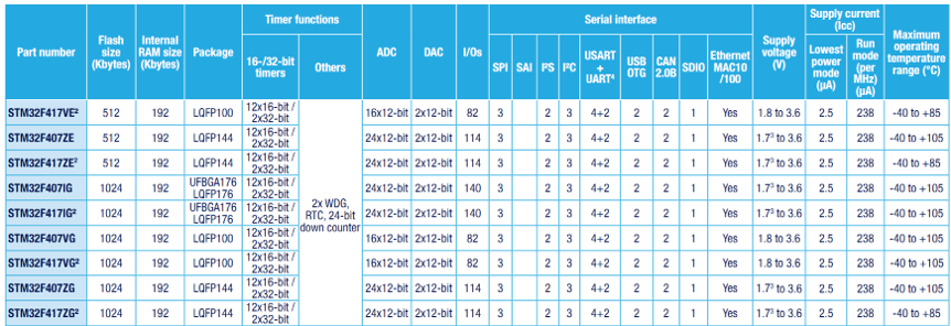 STM32F407--芯片解读_stm32f407芯片介绍-CSDN博客