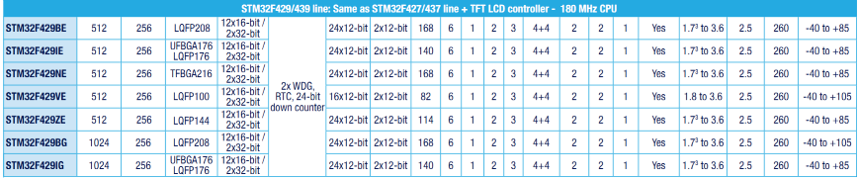 STM32F407--芯片解读_stm32f407芯片介绍-CSDN博客