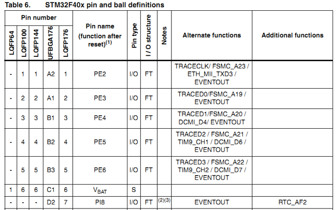 STM32F407--芯片解读_stm32f407芯片介绍-CSDN博客
