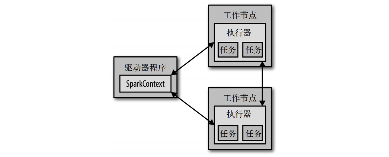 史上最简单的spark教程第二章-快速开发部署你的第一个Java+spark程序_java spark 教程-CSDN博客
