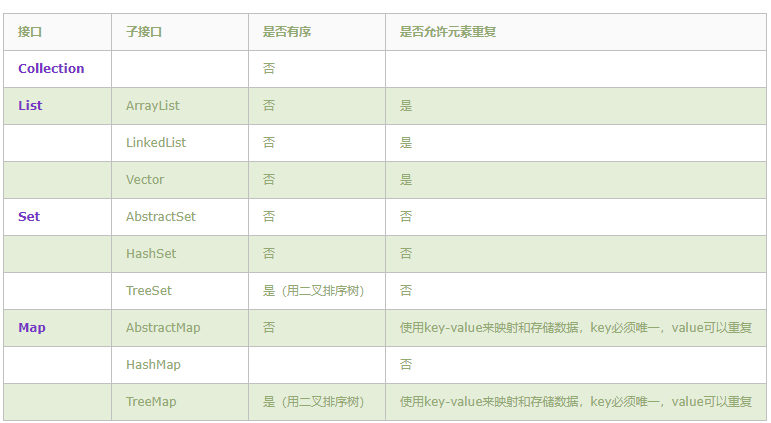 Java中的几种集合的区别及适用场景相反的集合叫什么 Csdn博客 