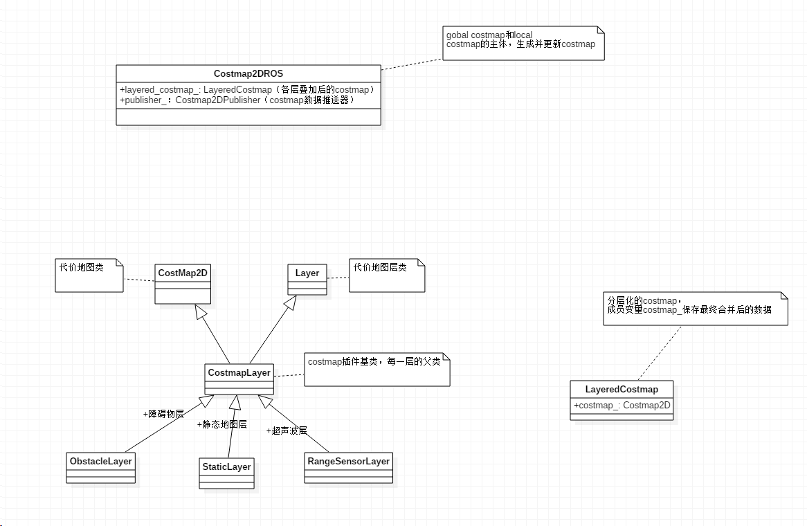 Ros Costmap框架分析 Costmap数据类型 Csdn博客